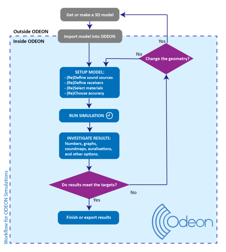 What is Odeon? - ODEON Room Acoustics Software