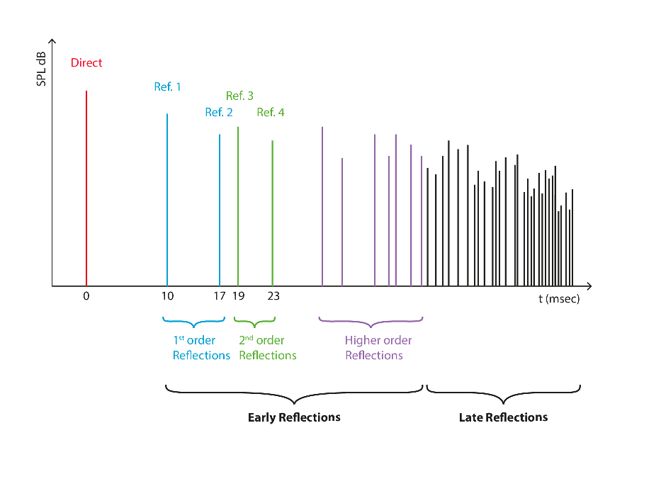 Room Acoustics - ODEON Room Acoustics Software