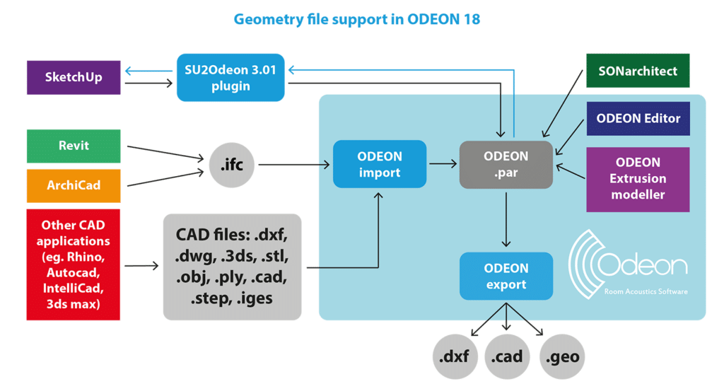 FAQs - ODEON Room Acoustics Software